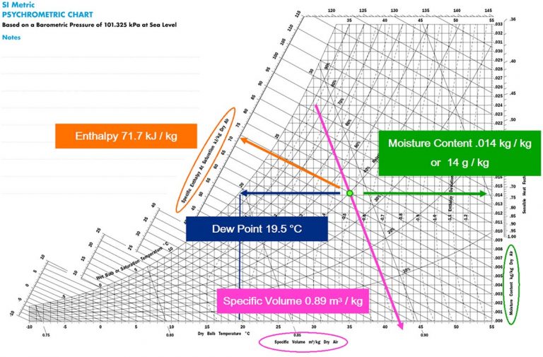 Air Change | The Art of the Chart