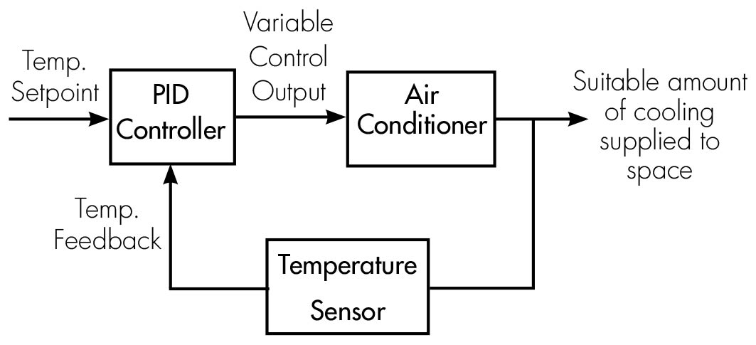smart thermostat control methodologies - شرکت مهندسین هوشمند سازی کارن