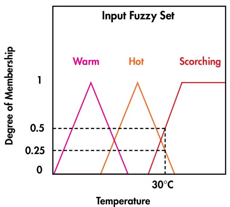 smart thermostat control methodologies - شرکت مهندسین هوشمند سازی کارن